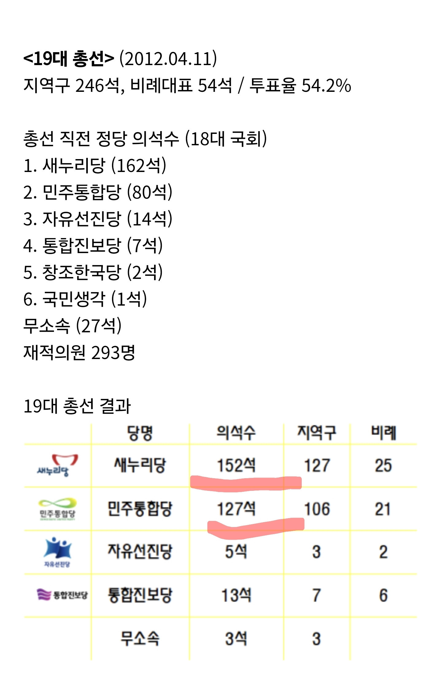 A web 설립 이후 총선 결과 | 일간-베스트 | 일베저장소