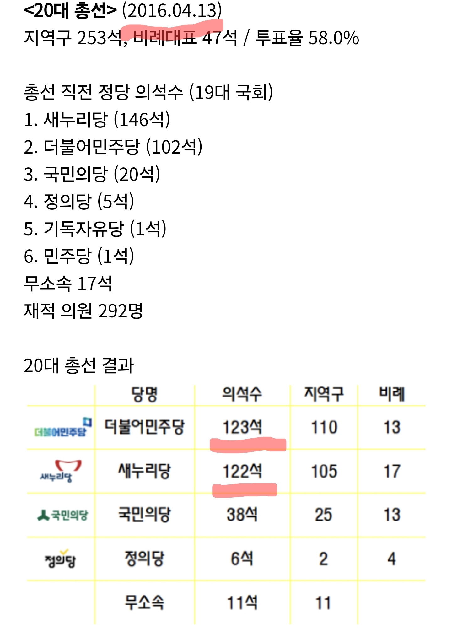 A web 설립 이후 총선 결과 | 일간-베스트 | 일베저장소